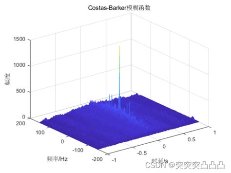 matlab雷达信号模糊函数仿真 lfm信号模糊图matlab仿真 csdn博客
