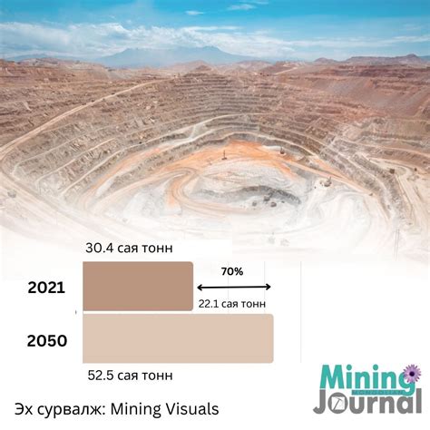 Mongolian Mining Journal On Linkedin 2050 он гэхэд зэсийн эрэлт 70 иар өсөх төлөвтэй