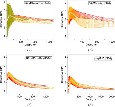 nanoindentation hardness as a function of depth probed in the csm mode