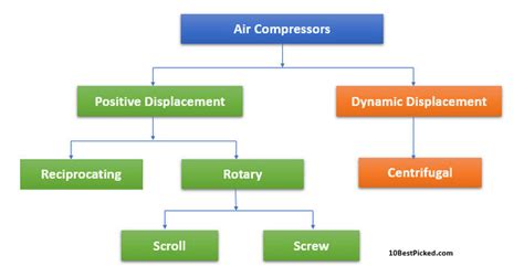 What Are The Different Types Of Air Compressors