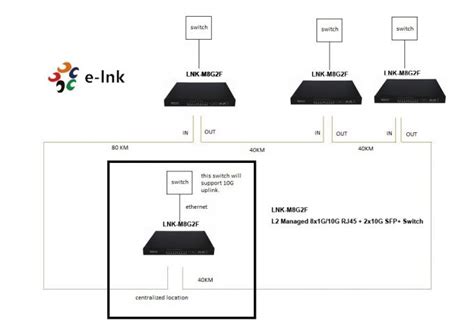BCM Chip Power Over Ethernet Gigabit Switch L2 Managed 8 Port 1G 10G Base T