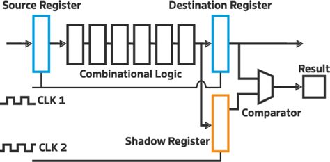 Figure 7 From A Review Of Techniques For Ageing Detection And Monitoring On Embedded Systems