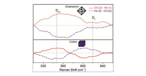 Surface Dependence Of Defect Chemistry Of Nanostructured Ceria The