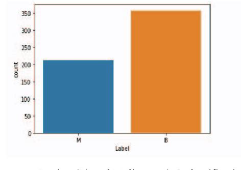 Figure 1 From Breast Cancer Detection Based On Deep Neural Network