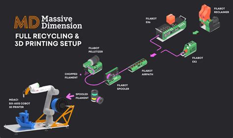 Robotic 3d Printing Cells Massive Dimension