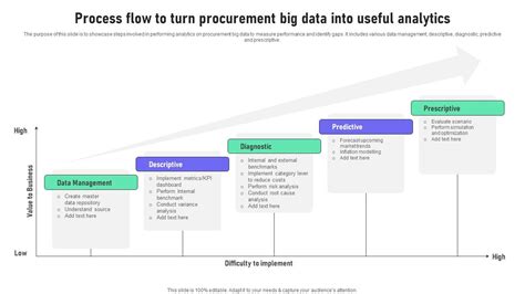 Process Flow To Turn Procurement Big Data Into Useful Analytics Ppt Powerpoint
