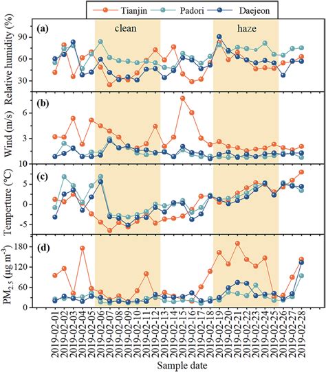 Temporal Variations Of Meteorological Parameters Relative Humidity