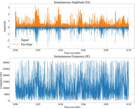 논문 리뷰 Joint Instantaneous Amplitude Frequency Analysis Of Vibration Signals For Vibration