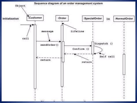 Unified Modelling Language Uml Ppt