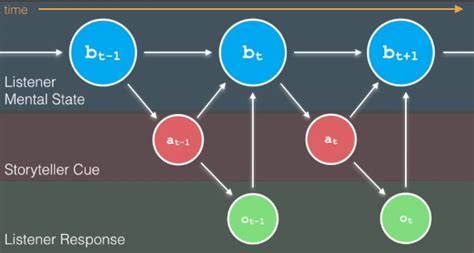 interactive inference of mental states personal robots group