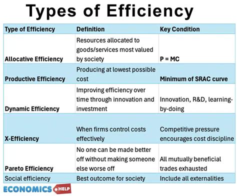 Economic Efficiency Economics Help