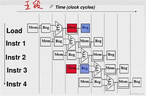 指令流水线 取指 译码 发射 执行 csdn博客