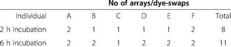 microarray hybridization design download table