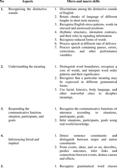 Micro And Macro Skills Of Listening Download Scientific Diagram