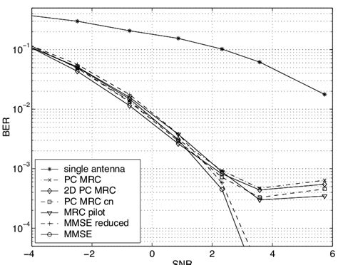 White Noise And One Interferer With Sf Int 16 Download Scientific