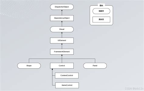 Wpf 中的元素继承层次结构 ，以下是对图中内容的详细说明：
