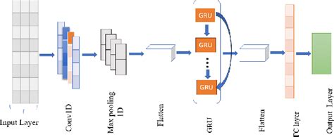 Figure 1 From A Hybrid Cnn Gru Model For Session Based Recommender Systems Semantic Scholar