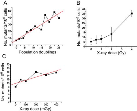 Kinetics For The Accumulation Of Spontaneous Mutations And Dose Download Scientific Diagram