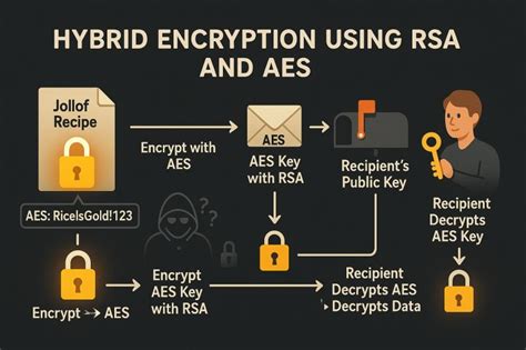 How Hybrid Encryption Works Aes And Rsa Explained Eunice Abora Posted On The Topic Linkedin