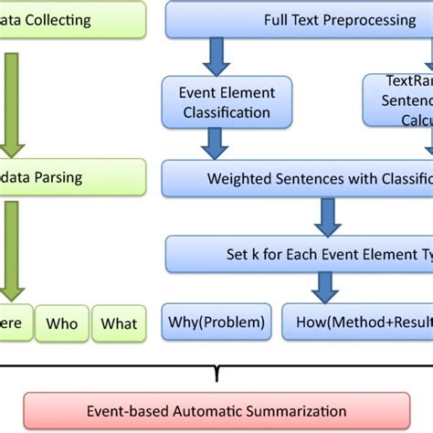 Rouge Evaluation For Automatic Summarization Download Scientific Diagram