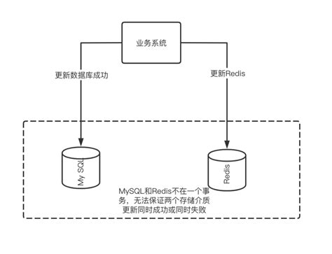 浅析数据库缓存一致性问题 本地缓存一致性 csdn博客