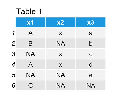 Set Na To Blank In R Replace Missing Values In Vector And Data Frame