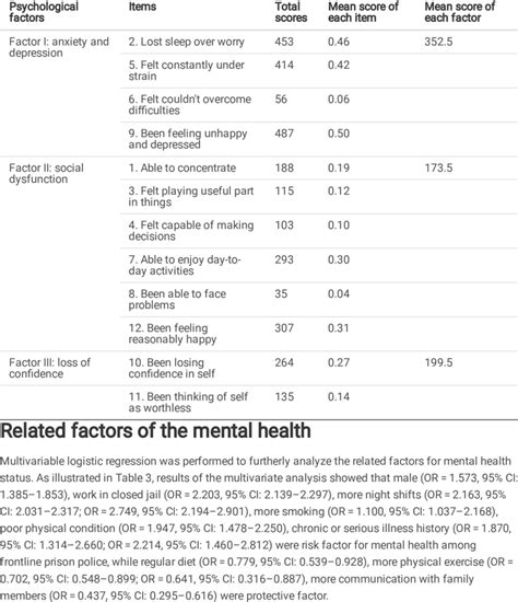 Psychological Factors Of The 12 Item General Health Questionnaire Download Scientific Diagram