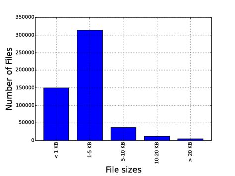 The Statistics Of Enron Email Dataset 4 Download Scientific Diagram