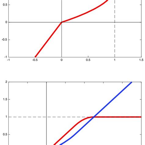 The Maximal Monotone Graph P Depicted On Top Is Parametrized As ðsðwÞ Download Scientific