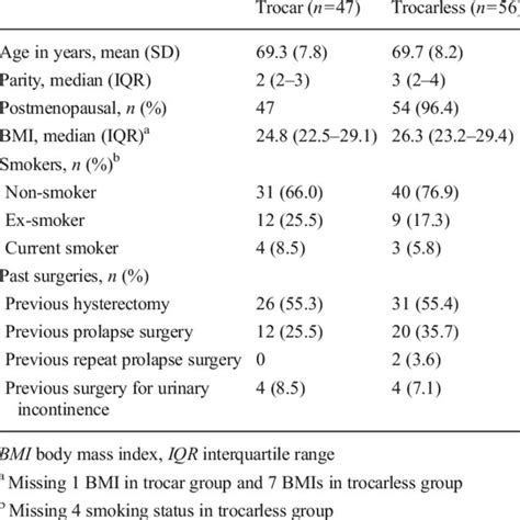 Pre And Postoperative Pop Q Scores Download Table