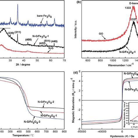 A XRD Patterns Of NG NG Fe 3 O 4 1 And Bare Fe 3 O 4 B Raman Download Scientific