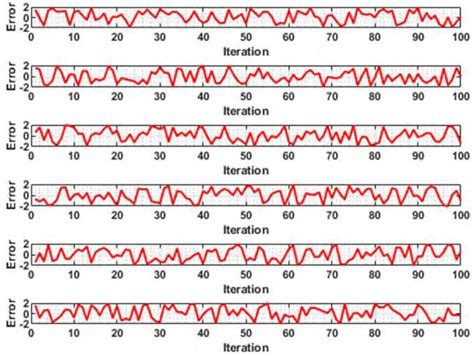 Position Error Value For The Inverse Kinematics Problem Download