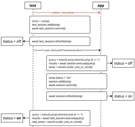 discrepancies between test and fastapi app data