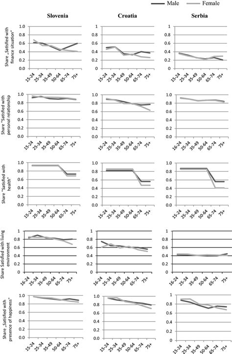 Proportion Satisfied Population By Age Gender And Areas Of Life In Download Scientific Diagram