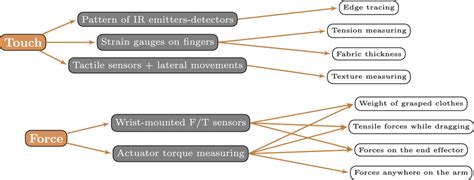Touch And Force Sensing In Assistive Robotic Cloth Manipulation