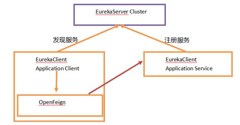 Spring Cloud Netflix 4 声明式服务调用openfeign 《java 学习笔记》 极客文档