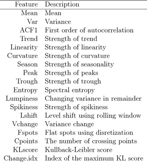 Table 1 From Forecasting Across Time Series Databases Using Recurrent
