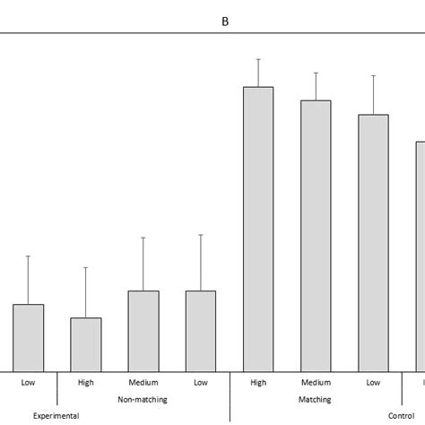 Mean Reaction Time Rt Panel A And Accuracy Panel B As A Function