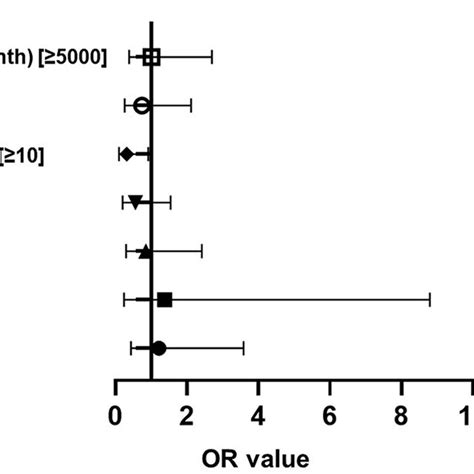Forest Plot Of Logistic Regression Download Scientific Diagram