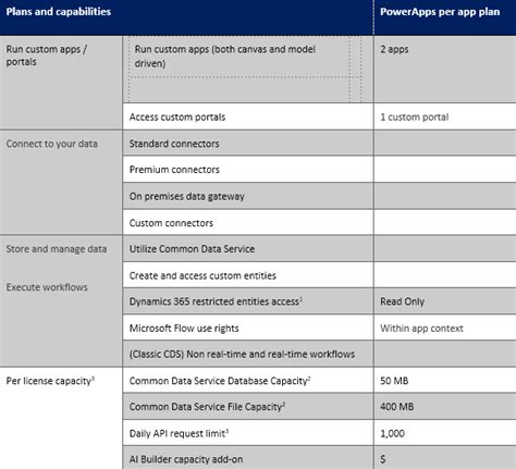 Understanding Microsoft PowerApps Licensing Flexmind