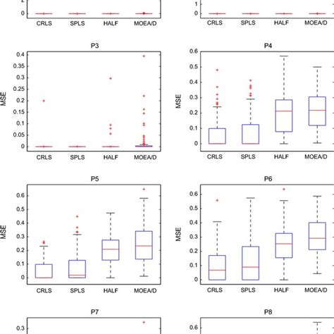 The Boxplots Of The Mse Values Found By Moead Crls Crls Spls Half