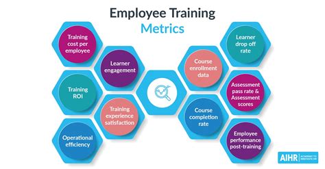 Aihr Academy To Innovate Hr On Linkedin 10 Employee Training Metrics