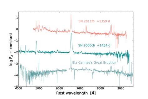 Spectral Comparison Of The Very Late Time Spectrum Of SN 2011fh Taken Download Scientific