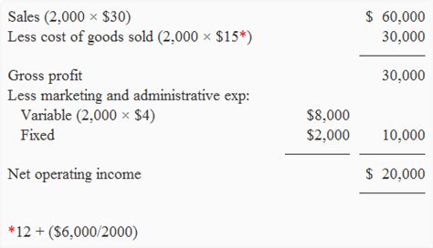 Contribution Margin Income Statement Accounting For Management