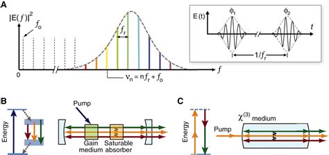 Microresonator Based Optical Frequency Combs Science