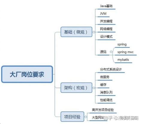 26个月89场java岗面试，0至3年程序员的入职门槛到底是什么？ 知乎