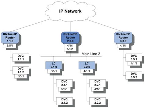 Solutions Ip And Knx Bringing You Up To Speed Knxtoday