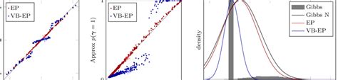 Left Panel Posterior Mean Of W For The Gibbs Sampling X Axis And Ep