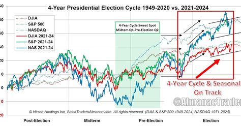 Time Price Research 4 Year Presidential Election Cycle 1949 2020 Vs