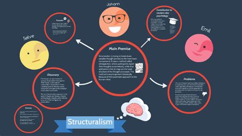 Structuralism Psychology